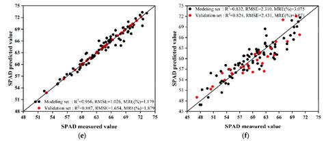 optimal model fitting results under different modeling methods a