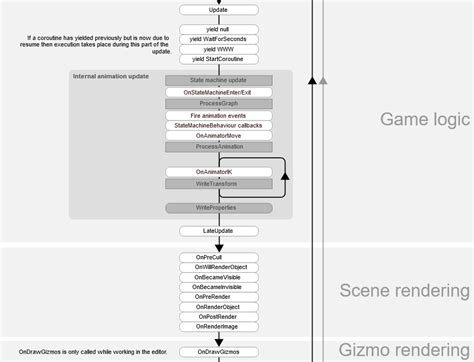 Order Of Events For The Script Lifecycle In Unity 2021 By Gamedev Dustin Medium