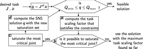 Figure 1 From Control Of Redundant Robots Under Hard Joint Constraints Saturation In The Null