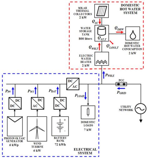 A Comparison Of Fuzzy Based Energy Management Systems Adjusted By Nature Inspired Algorithms