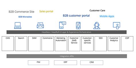 The Sap Commerce Cloud A Future Proof Experience Platform With Headless Front End And