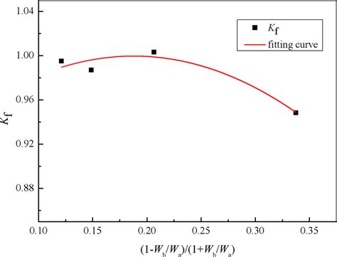 Polynomial Fitting Results Of Kf Download Scientific Diagram