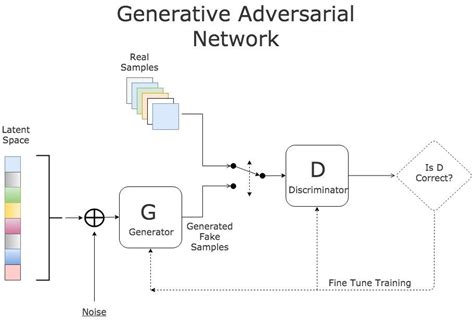 Nitish Raj On Linkedin Generative Adversarial Networks Gans Are A