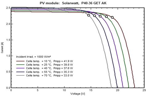 Pv Module Characteristics With Temperature Download Scientific Diagram
