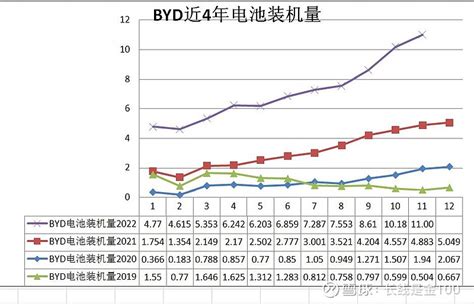 比亚迪今年高速增长，机会与风险并存 1） 比亚迪 新能车近3年新能车销量 2） 比亚迪 近4年电池装机量 3） 比亚迪 汽车销量同比增速，今年