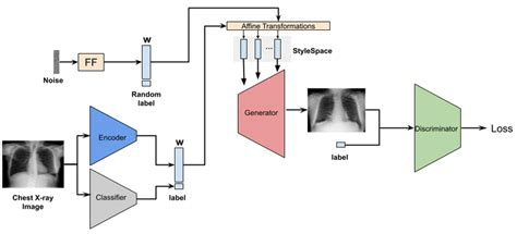 The Pipeline Captures Classifier Features In The Stylespace Which Are