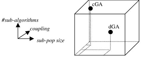 The Structured Population Genetic Algorithm Cube Download Scientific Diagram