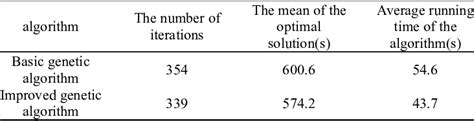 Improved Genetic Algorithm Is Compared With The Basic Genetic Algorithm
