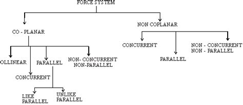 Force System