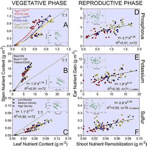 Abc Stem Vs Leaf Nutrient Contents P K And S V5 R1 Growth
