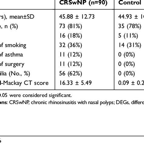 The Clinical Characteristics Of CRSwNP And Control Subjects For DEGs Download Scientific