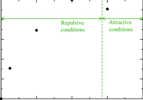 Normalised Deposition Rate Of Polystyrene Particles On Polymer Download Scientific Diagram