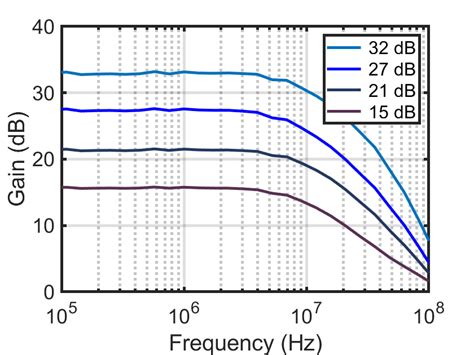 The Measured Frequency Response Of Variable Gain LNA With Step Download Scientific Diagram