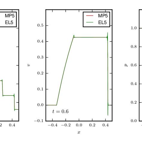 Profiles Of The Rest Mass Density Left Velocity Center And