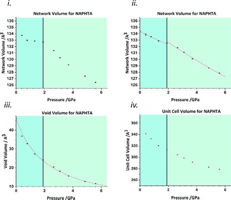 i network volume plot derived using data from the high pressure
