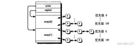 《深入理解linux内核中文第三版》学习笔记——第7章 进程调度《深入理解linux内核第三版中文版》 Csdn博客