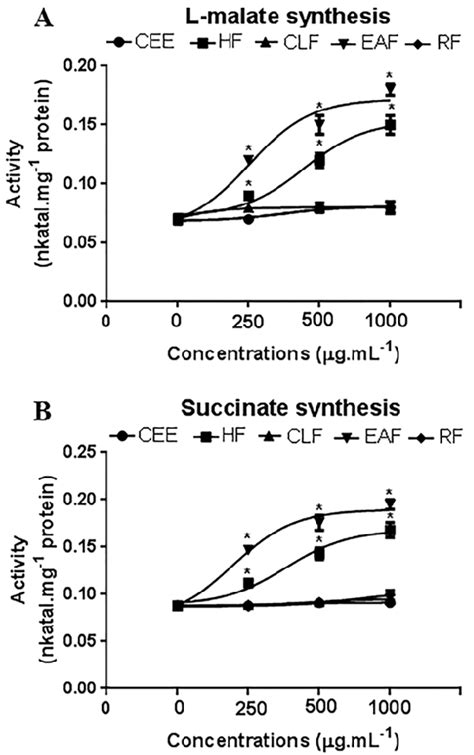 Effects Of Crude Ethanolic Extract Cee Hexane Fraction Hf Download Scientific Diagram