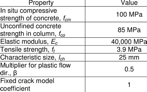 Material Parameter Input For Core Concrete Model Download Table