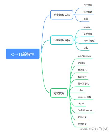 c 面向对象（oop）编程 c 11新特性详解 visual c oop csdn博客