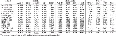 Table I From Multi Scale Spatiotemporal Feature Fusion Network For Video Saliency Prediction
