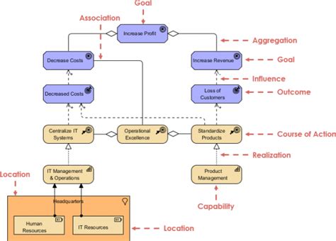 02 Archimate Strategy Layer Example Archimetric