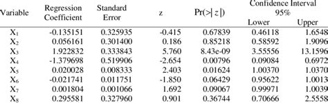 Regression Coefficient And Significant Variable Download Scientific Diagram
