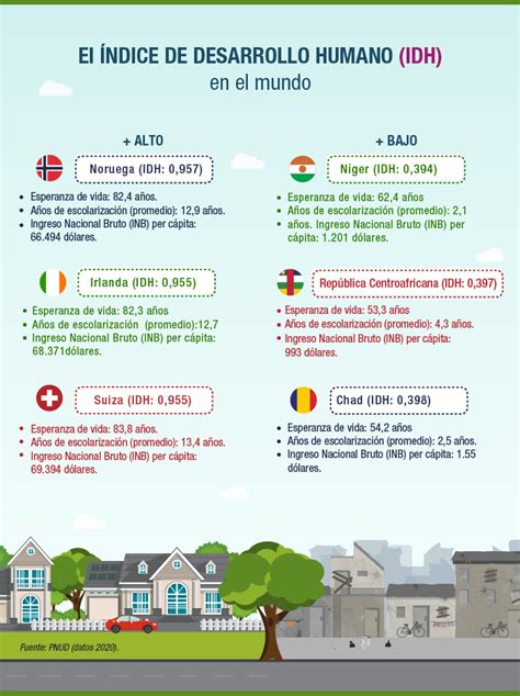 ¿qué Es El Índice De Desarrollo Humano Medición Y Objetivos Iberdrola