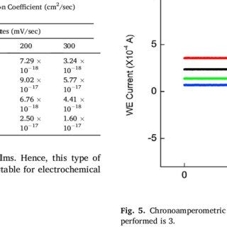 Lithium Ions Diffusion Coefficients Download Scientific Diagram