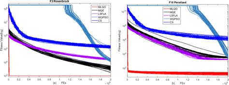 Convergence Curves In Dimension 1000 Download Scientific Diagram