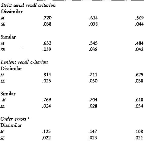 Means And Standard Errors For Order Errors And Correctly Recalled Words Download Table