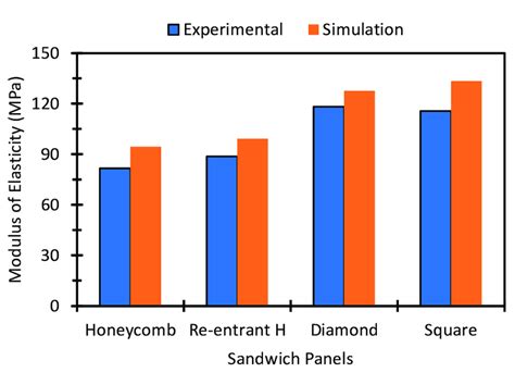 Comparison Of The Compressive Modulus Of The Experimental And Download Scientific Diagram