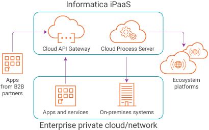 Cloud Application Integration Free Trial Informatica India