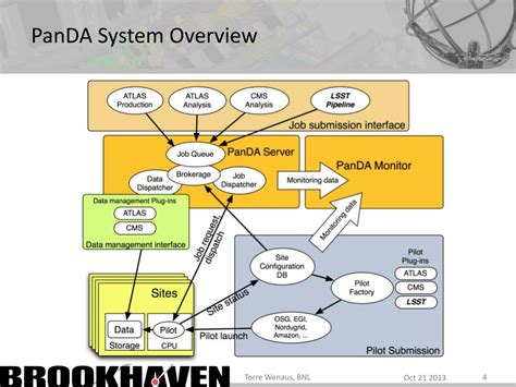 Ppt Panda Integration With The Slac Pipeline Powerpoint Presentation Id 2917062