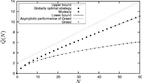 Expected Lengths For The Globally Optimal Strategy For Modesty In