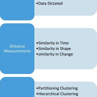 PDF Clustering Of Time Series Data