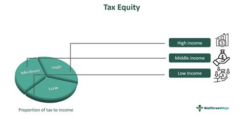 Tax Equity What It Is Examples Investing Vs Tax Efficiency