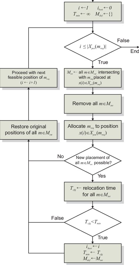Partial Displacement Defragmentation Algorithm Download Scientific Diagram