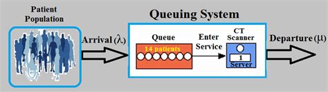 Single Queue Single Server Model Acquired X Ray Download Scientific Diagram