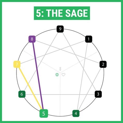 Enneagram 5 The Sage Strengths Growth And Work Insights