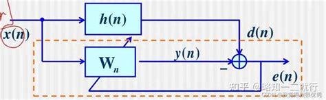 Lms算法在自适应滤波器中解决了什么问题？ 知乎