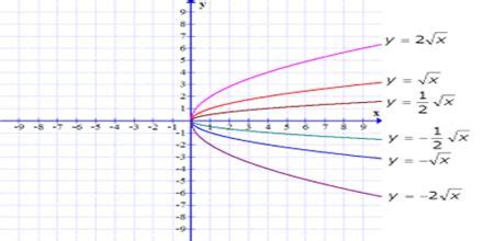 Graphing A Radical Function Assignment Point