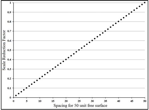 7 Scale Reduction Factor For 50 Unit Free Surface Download