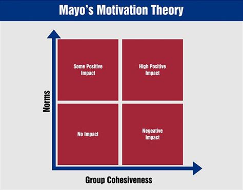 Elton Mayo Motivation Theory Pdf Clevelandbom