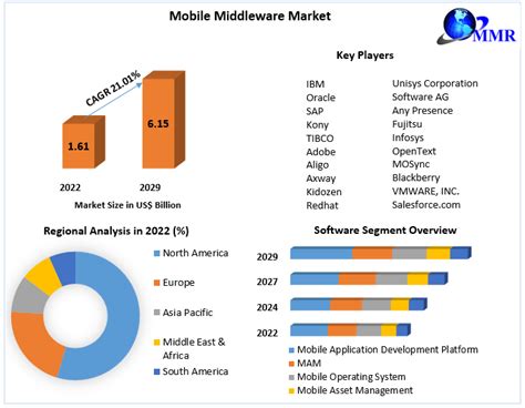 Mobile Middleware Market Industry Analysis And Forecast 2023 2029