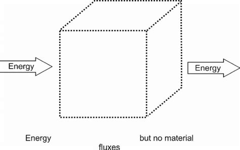 Closed Systems Have Boundaries Which Are Open To And May Receive Or Download Scientific Diagram