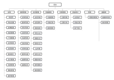 后台架构 流程图模板 Processon思维导图、流程图