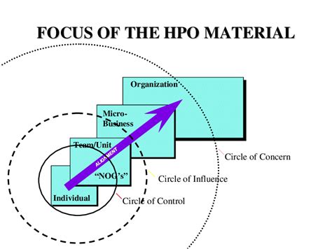 Diagram Of The Hpo Model Focuses And Circles Download Scientific Diagram