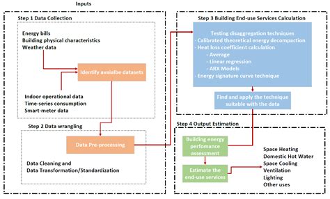 A Comprehensive Framework For Data Driven Building End Use Assessment Utilizing Monitored