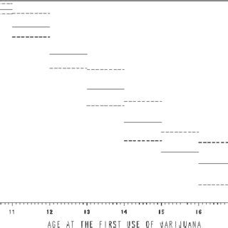 Pointwise Confidence Intervals For The Survival Function For The Age At