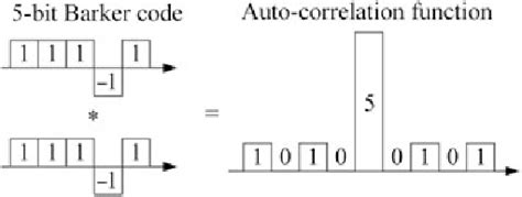 Illustration Of Auto Correlation Function Download Scientific Diagram